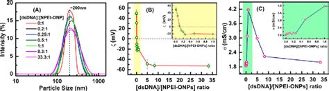 A Particle Size B Zeta ζ Potential And C Conductivity σ Download Scientific Diagram