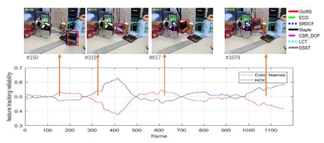 Sensors Free Full Text Robust Visual Tracking Based On Adaptive