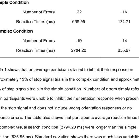 Mean And Standard Deviation Of Errors Made And Reaction Times In Both