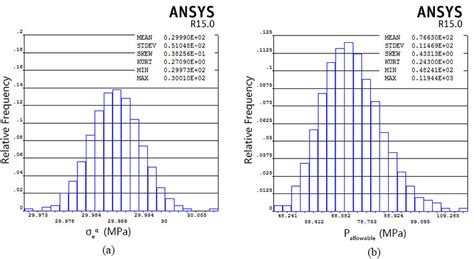 frequency distribution histogram plot of output variable for a q e