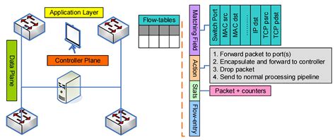 Integration Of Interdomain Flow Rule In Software Defined Networks For