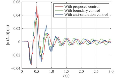 Vibration Control Of An Experimental Flexible Manipulator Against Input Saturation