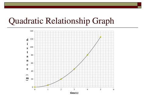 quadratic relationship graph quadratic equations wyzant lessons