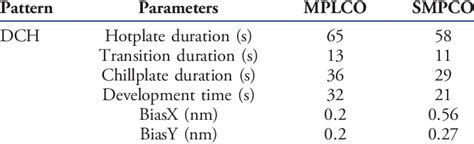 Mask And Lithography Process Parameters Optimization Results Of Pattern