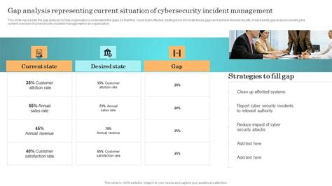 Incident Response Techniques Deployement Gap Analysis Representing Current