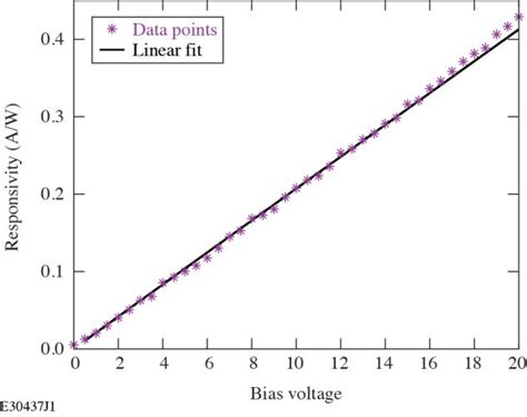 Responsivity As A Function Of Bias Voltage Of The Pt Intrinsic Gan