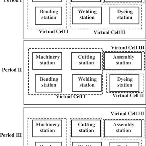 Dynamic Virtual Cell Formation Schema Download Scientific Diagram