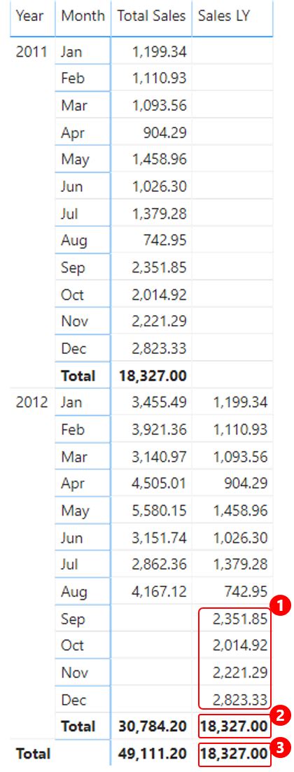Calculate Sameperiodlastyear For Partial Year Goodly