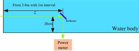 Schematic Diagram Of Beer Lambert Law Experiment Download Scientific