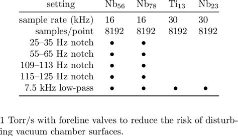data acquisition and filtering settings used filters are bulleted