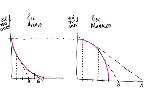 Risk Aversion And Risk Management A Case Study The IT Risk Manager
