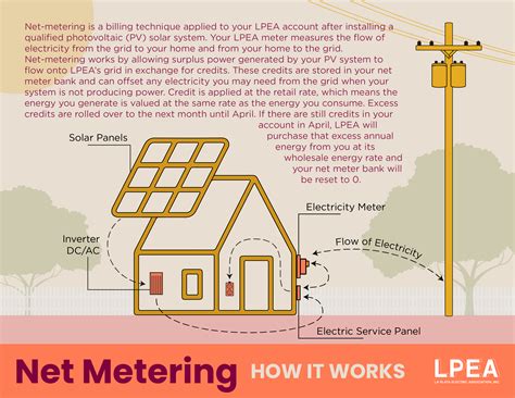 Net Metering How It Works La Plata Electric Association