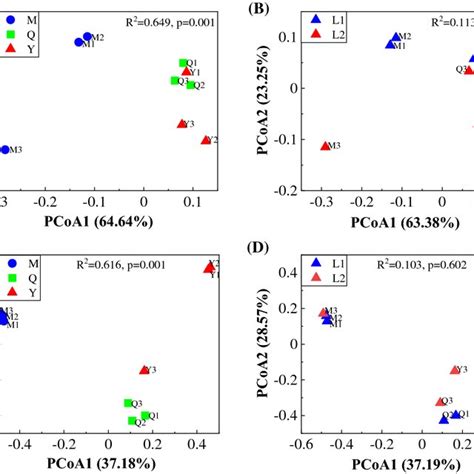 Principal Coordinate Analysis Pcoa Of Weighted Unifrac Distances Of