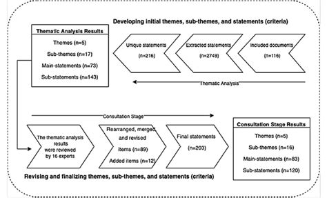 Thematic Analysis And Consultation Results Download Scientific Diagram