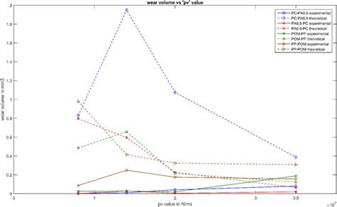 Predicted And Measured Wear Volume As A Function Of The PV Value The Download Scientific