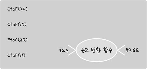 거니의 문과 감성 실용 파이썬 Lesson 13 함수 2 거니의 문과 감성 실용 파이썬 Lesson 13 함수 2