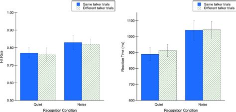 Mean Hit Rates Left Panel And Reaction Times In Milliseconds Right
