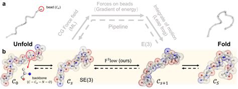 [논문 리뷰] F 3 Low Frame To Frame Coarse Grained Molecular Dynamics With Se 3 Guided Flow Matching