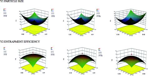 3d response surface plot screening effect of independent variables a