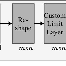 Model Architecture Of The Generator G Download Scientific Diagram