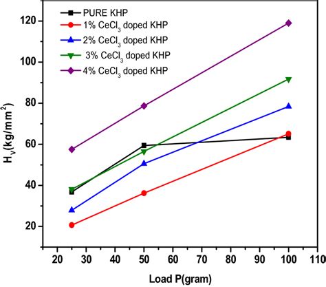 plot of load p with hardness values hv for pure and cecl3 doped khp