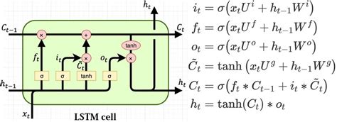 Lstm Networks Demystified The Role Of Cell State Hidden State And Gates By Oww Medium