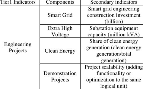 Secondary Indicators Of Engineering Project Download Scientific Diagram