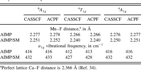 Table I From Ab Initio Model Potential Embedded Cluster Calculations