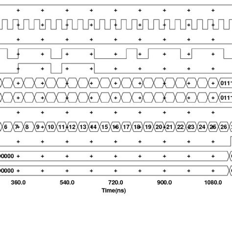 Simulation Result Of Serial TO Parallel Converter Download Scientific Diagram