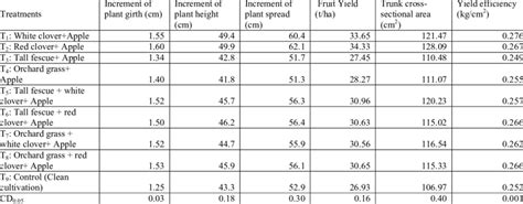 Effect Of Forage Intercrops On Growth And Yield Attributes Of Apple Cv Download Table
