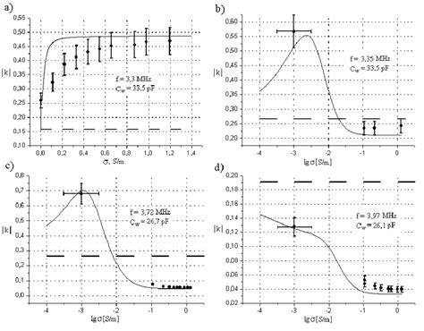 Simulated Solid Line And Measured Experimentally Points Dependences