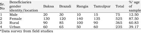 Gender Identity And Location Of Beneficiaries Download Scientific Diagram