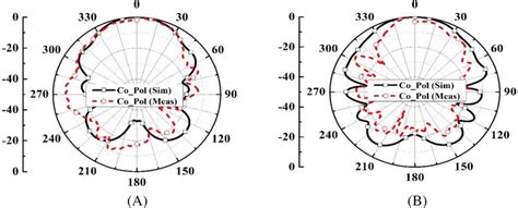 The E‐plane Radiation Pattern Of The Proposed Antenna At A 10 Ghz And