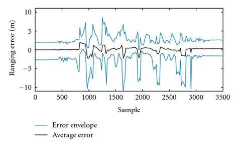 Frequency Hopping Multipath Ranging Error Download Scientific Diagram