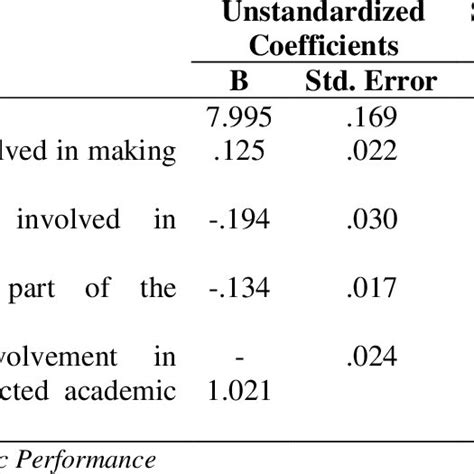 Linear Regression For Objective I Download Scientific Diagram