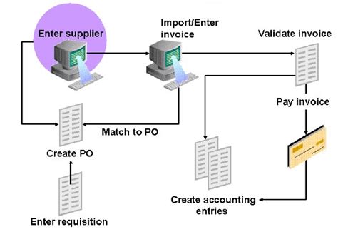 Supplychain Pictures Oracle Order To Cash Process Flow O C