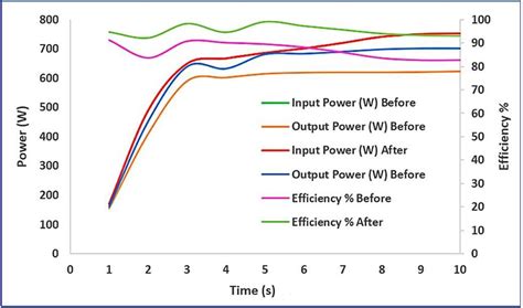 Comparison Of The Efficiency Input And Output Power Before And After