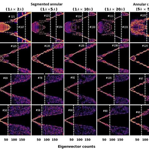 The Spatial Fourier Transform Of Eigenvectors Of The Model Matrix For Download Scientific
