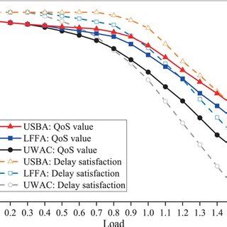 Comparison Of QoS Value And Delay Satisfaction Of Three Algorithms Download Scientific Diagram