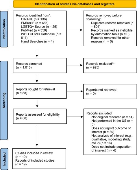 Access And Utilization Of Hivsti Testing Services Among Men Who Have