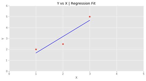 Geometry Of Regression Kapil Sharma
