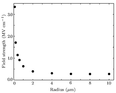 Exponential Decrease Of The Field Strength Vs The Radii Of The Tip Of