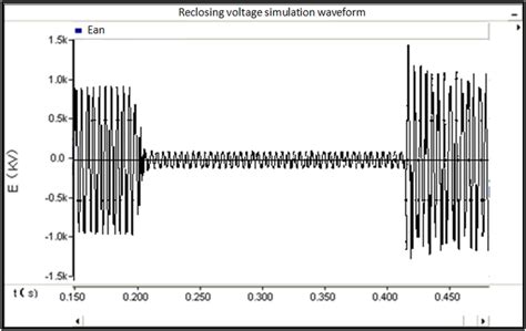 Voltage Waveforms On A Phase When It Grounds At S In Km And The Download Scientific