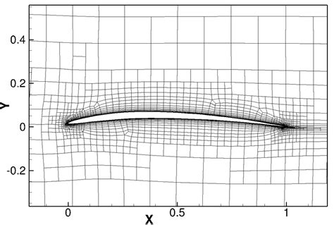 Naca Hydrofoil Computational Grids Download Scientific Diagram