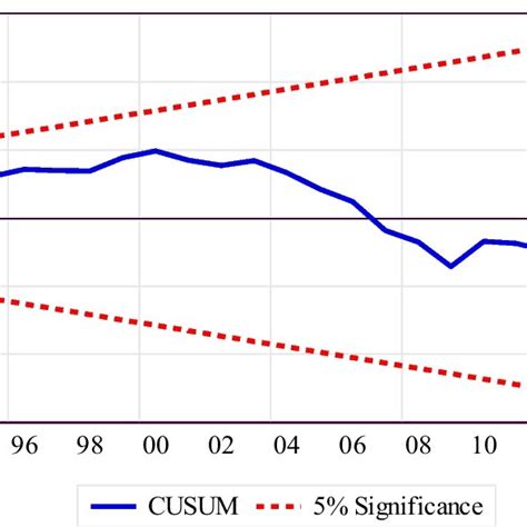 Graphical Presentation Of Cusum Test Download Scientific Diagram
