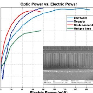Optical Power Versus Electrical Power For The Proposed Structures Download Scientific Diagram