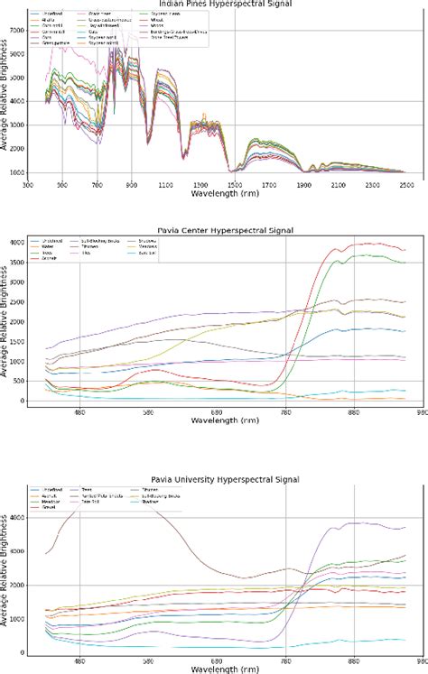 Figure From Deep Learning Patch Based Approach For Hyperspectral Image Classification