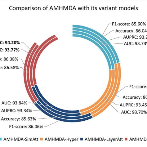 Ablation Experiments Results Of Four Different Models Download