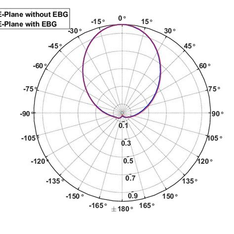 Normalized E Plane Far Field Pattern Vm For A 1 × 2 Patch Array With