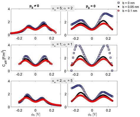 Calculated Differential Capacitance As A Function Of The Surface